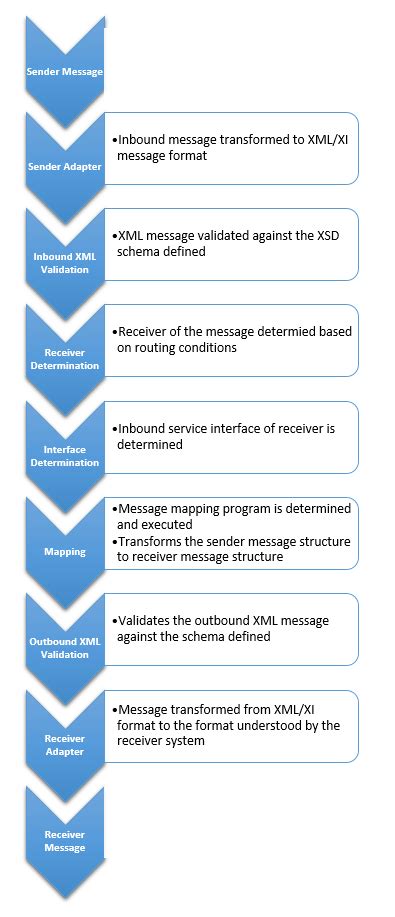 Sap Pi Po Interface Message Processing Steps Pipeline Overview SAP Integration Hub