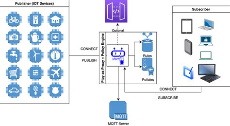 Mqtt Policy Enforcement With Pipy By Ali Naqvi Flomesh