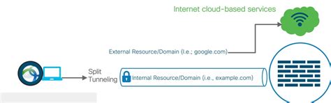 Anyconnect Split Tunneling Local Lan Access Split Tunneling Static