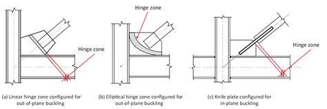 Ductile Brace End Rotation Cisc Icca