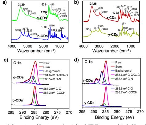 Figure 1 From Preparation Of Multicolor Photoluminescent Carbon Dots By