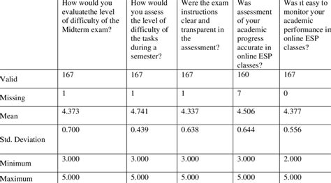 Assessment Of Esp Online Testing Download Scientific Diagram