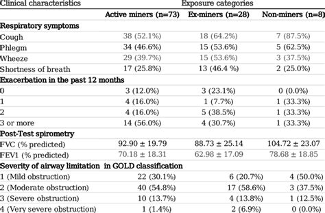 Respiratory Symptoms Exercitations Spirometry Indices And Copd Download Scientific Diagram