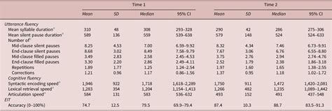 Longitudinal Development Of Second Language Utterance Fluency