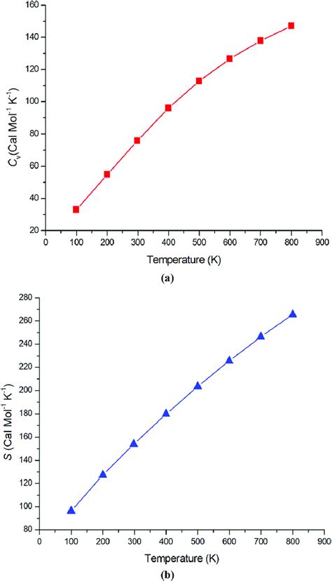 Correlation Graphics Of A Heat Capacity B Entropy And C Enthalpy