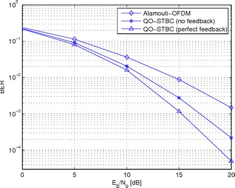 Figure 3 From A Simple Quasi Orthogonal Space Time Scheme For Use In Asynchronous Virtual