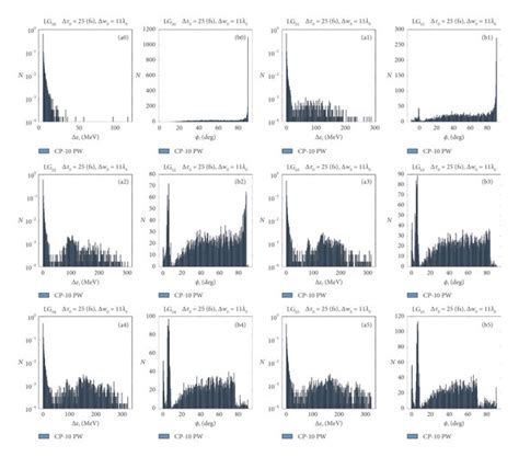 The Logarithmic Scale Histogram Of Net Energy Gained Δei And The Polar