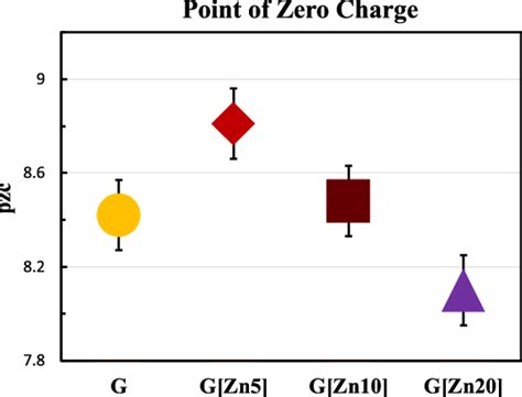 Pzc Values Estimated From The Polynomial Data Interpolation Download