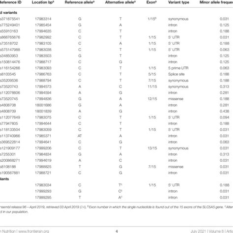 Genetic Variants Identified With Next Generation Sequencing Download