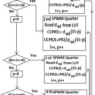Interrupt Service Routine Flowchart Download Scientific Diagram
