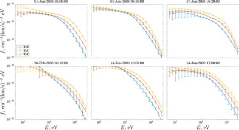 Electron Distribution Functions From The Three Time History Of Events