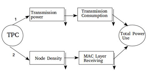 Transmission Power Control Effect On Wireless Sensor Network Download Scientific Diagram