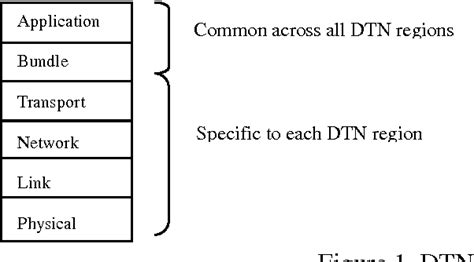 Figure 1 From Improving Qos In Delay Tolerant Mobile Ad Hoc Network Using Multiple Message