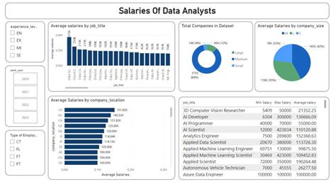 Nasir Mehmood On Linkedin Powerbi Dataanalytics Salaryanalysis Datavisualization