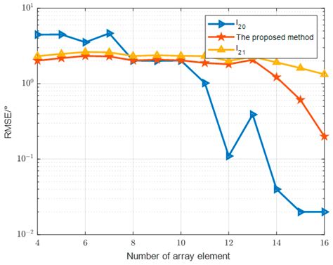 A New Method For Joint Sparse DOA Estimation