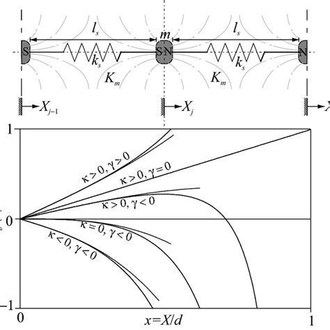 Top Example Physical Realization Of Strong Elastic Nonlinearity In A