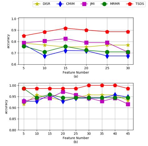 Classification Accuracy Vs Number Of The Selected Feature Subset In Download Scientific