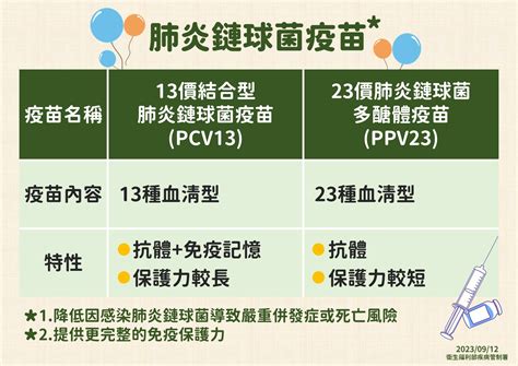友善宜安診所 今年度112年10月份全國 65歲以上公費肺炎鏈球菌疫苗，政府開始納入