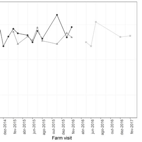 Concentration Of Total Bacteria On Bulk Milk Log 10 Cfu Ml Download Scientific Diagram