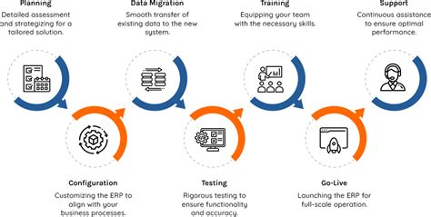Expert ERP Resource Planning Implementation Partner ERP Implementation Services
