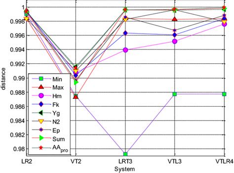 the intra class and inter class distance comparison of different score