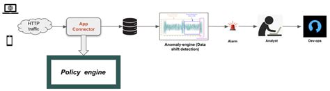 Proactive App Connector Monitoring With Machine Learning Netskope