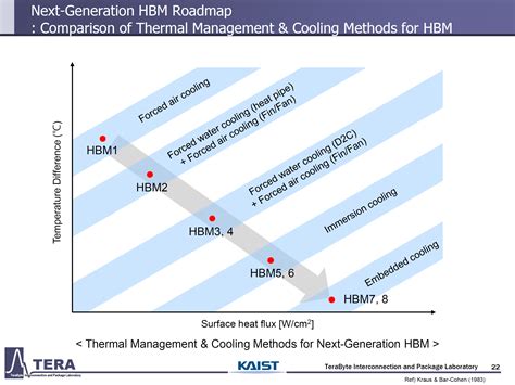 Next Gen Hbm Architecture Detailed Including Hbm4 Hbm5 Hbm6 Hbm7 And Hbm8 Up To 64 Tbs