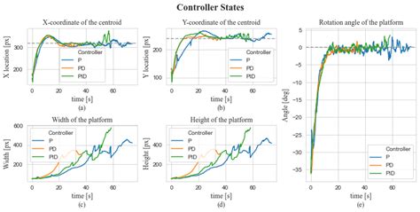 Output Of The P Pd And Pid Controllers For Each State In X I 1 5 T Download Scientific