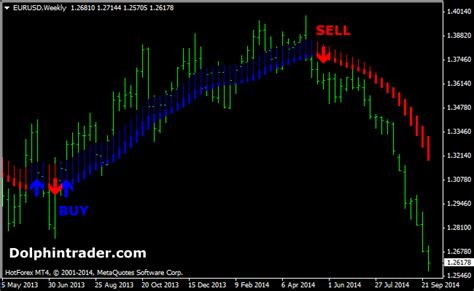 Buy And Sell Forex Trend Indicator