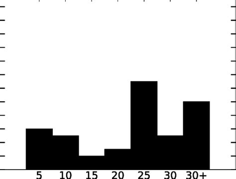 Distribution Of The Detection Horizons Estimated With Tfno For Most Of