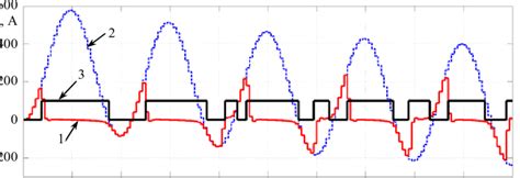 Saturation Detector Operation Results At I Sc 44543 А φ 16 τ Download Scientific