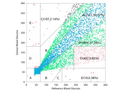 How To Draw A Parkes Consensus Error Grid Page 2 Sas Support