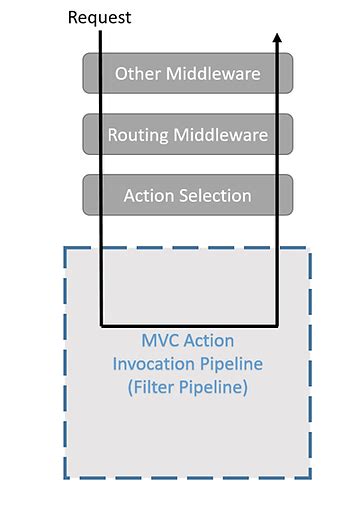 The Difference Between Middleware And Filters Power In ASP NET Core