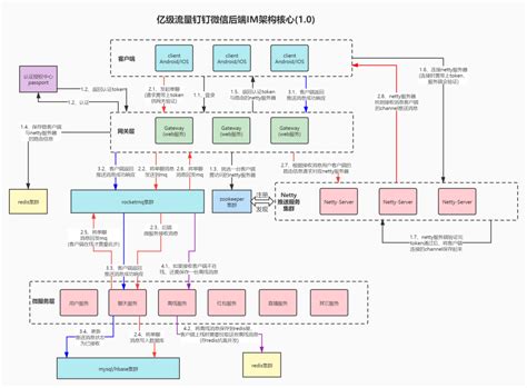 聊天软件的后端架构nio 梁凤财zero 博客园