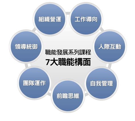 104人資學院 104職能發展系列課程