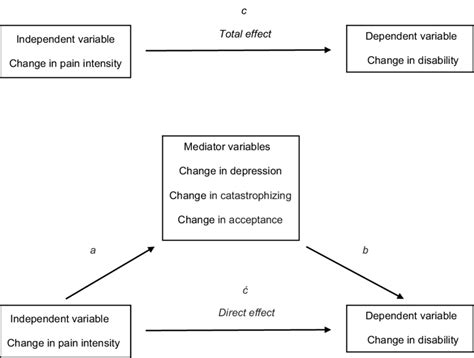 Model For The Mediation Analysis The Indirect Effect Is Quantified By