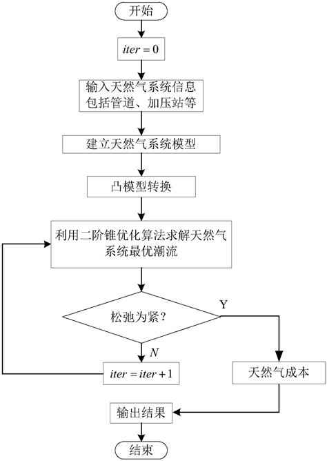 Optimal Power Flow Solution For Natural Gas System Based On Second