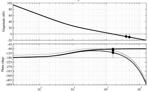 Bode Plot Of A Generic First Order Inductive Plant And A Pi Controller Download Scientific