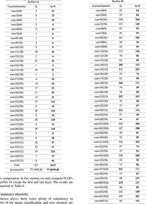 table 9 from learning sparse convolutional neural network via quantization with low rank