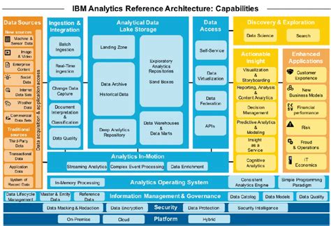 31 Architecture De Référence Analytique Dibm Download Scientific
