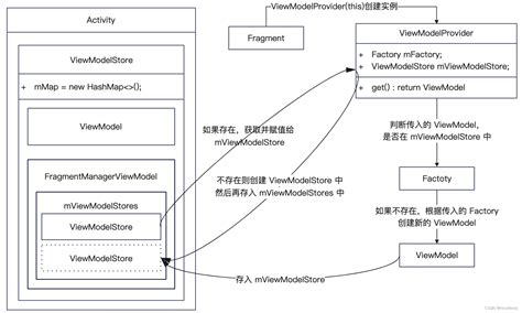 Jetpack Viewmodel 使用及原理解析viewmodel Observe Csdn博客