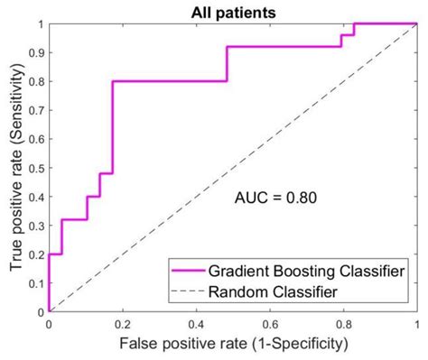 Gradient Boosting Algorithm For Microwave Breast Lesion Classification—safe Clinical Investigation