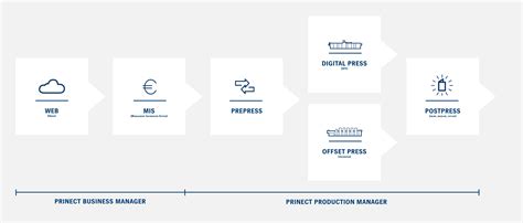 Prinect Workflow The Key To Digitizing Industrial Printing Heidelberg Prinect Workflow The Key To Digitizing Industrial Printing Heidelberg