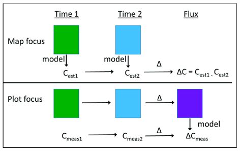 Conceptual Diagram Comparing Applications Of Remote Sensing To Estimate Download Scientific