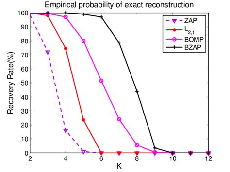 Recovery Of An Input Signal From Y Ax Where X Is A Block Sparse Download Scientific Diagram