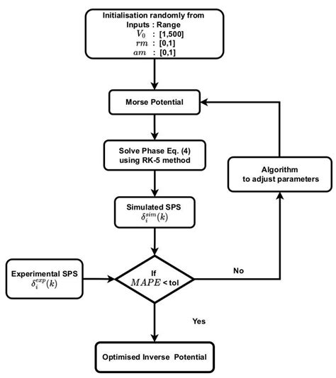 Flowchart Showing Implementation Procedure For Obtaining The Inverse