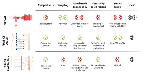 Phasics四波横向剪切干涉波前传感器的特点介绍 Phasics四波横向剪切干涉波前传感器的特点介绍