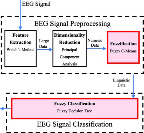 The Principal Steps Of The Proposed Algorithm For Eeg Signal Download Scientific Diagram