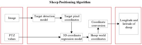 Detection And Localization Of Albas Velvet Goats Based On Yolov4