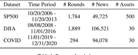 Table 1 From An Adaptive News Driven Method For Cvar Sensitive Online Portfolio Selection In Non